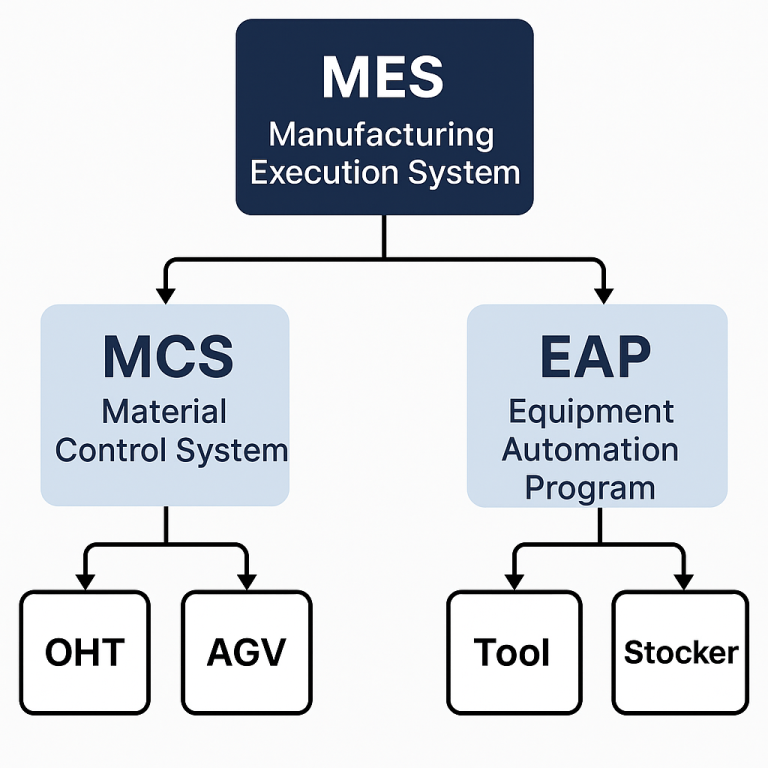 MES/EAP/MCS/WMS系統建置 – 俐堅科技